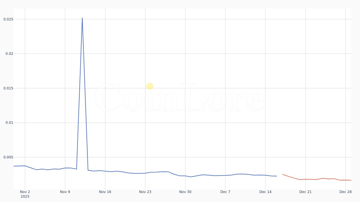 Predicción del precio a corto plazo de Signata
