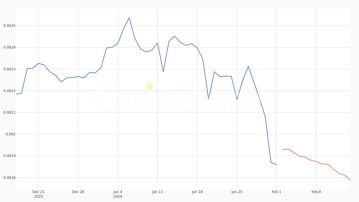 Predicción del precio a corto plazo de Signata