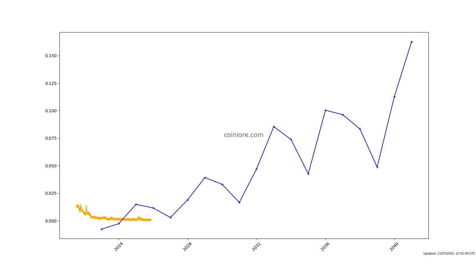 Signum price prediction long-term