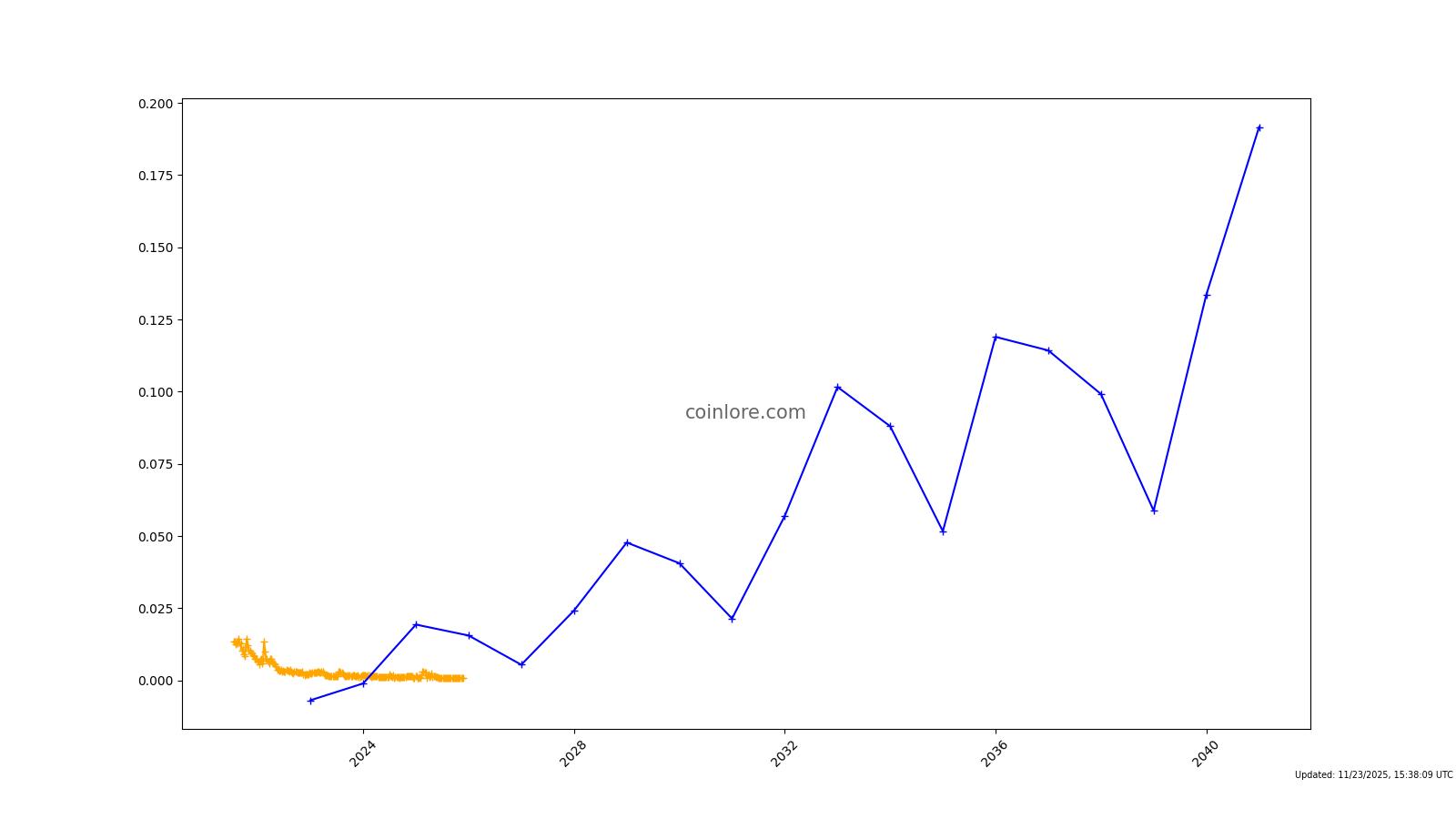 Predicción del precio de Signum a largo plazo