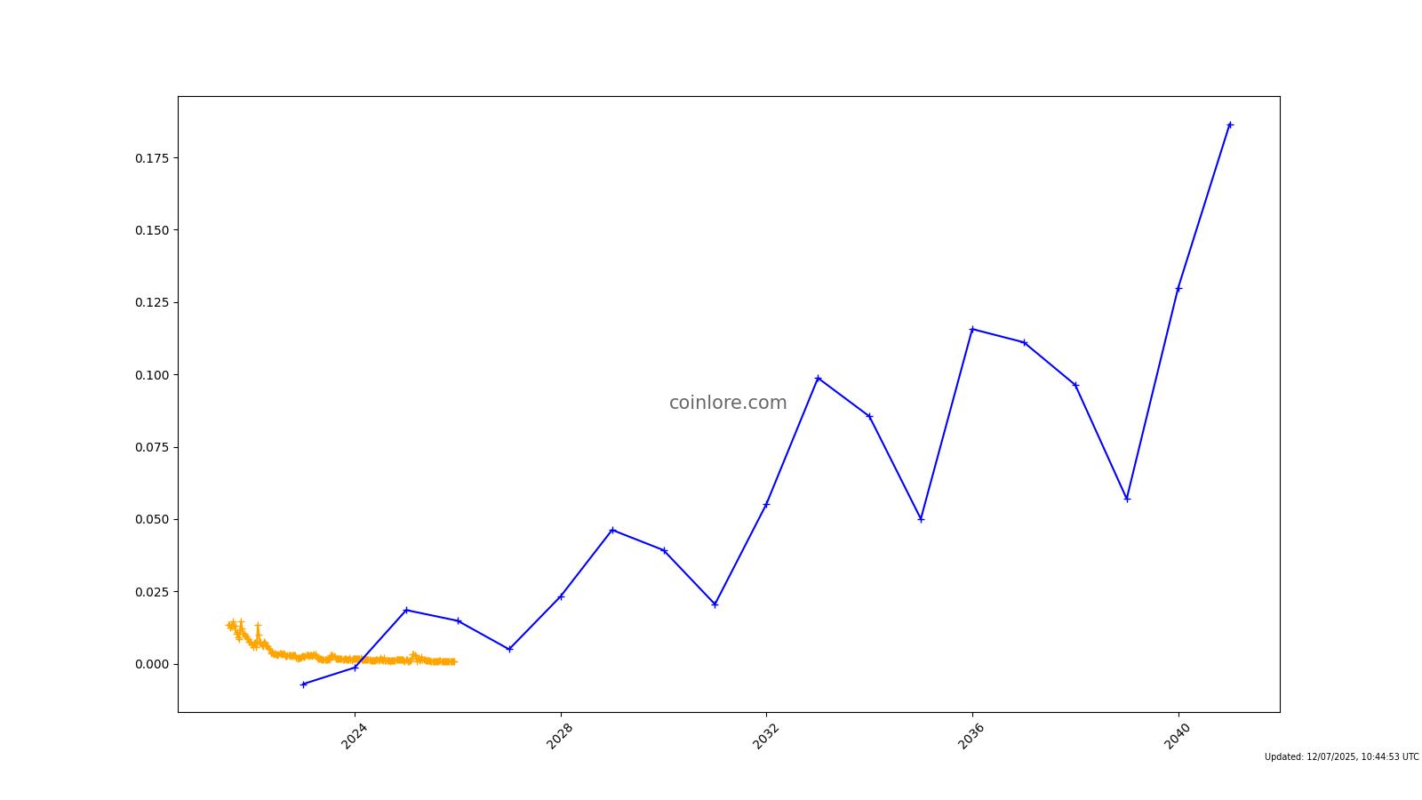 Predicción del precio de Signum a largo plazo