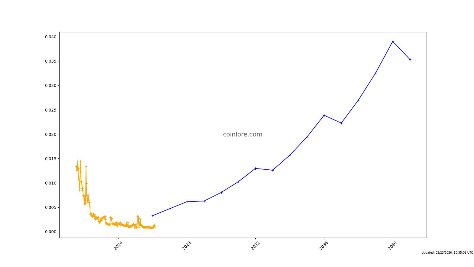 Predicción del precio de Signum a largo plazo