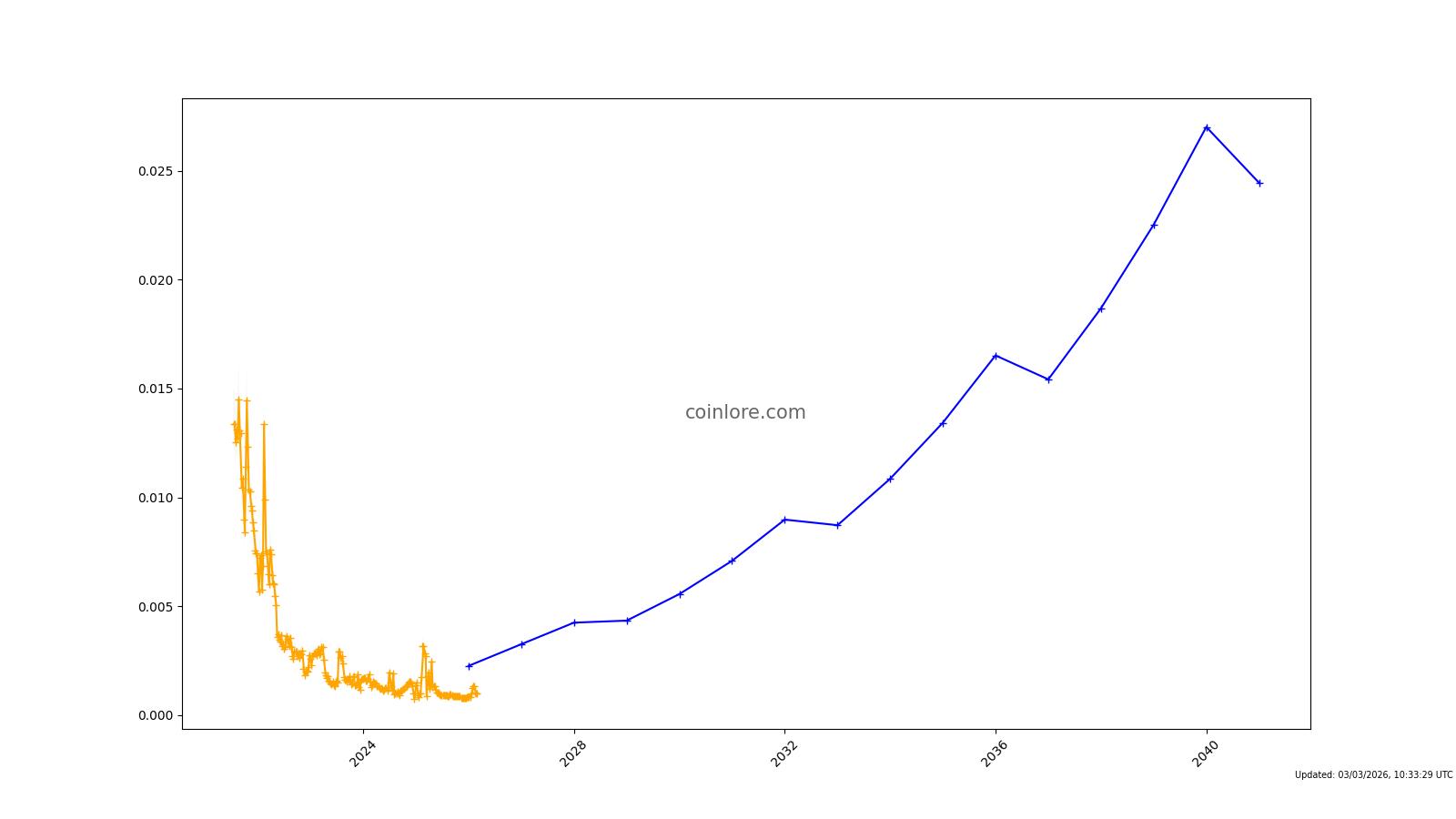 Signum долгосрочные прогноз курса