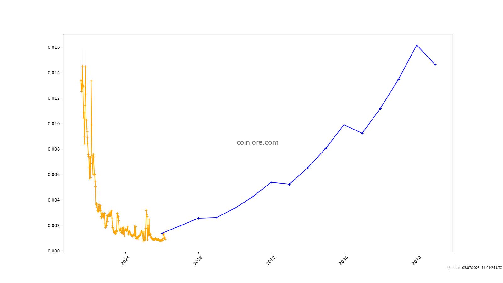Signum долгосрочные прогноз курса