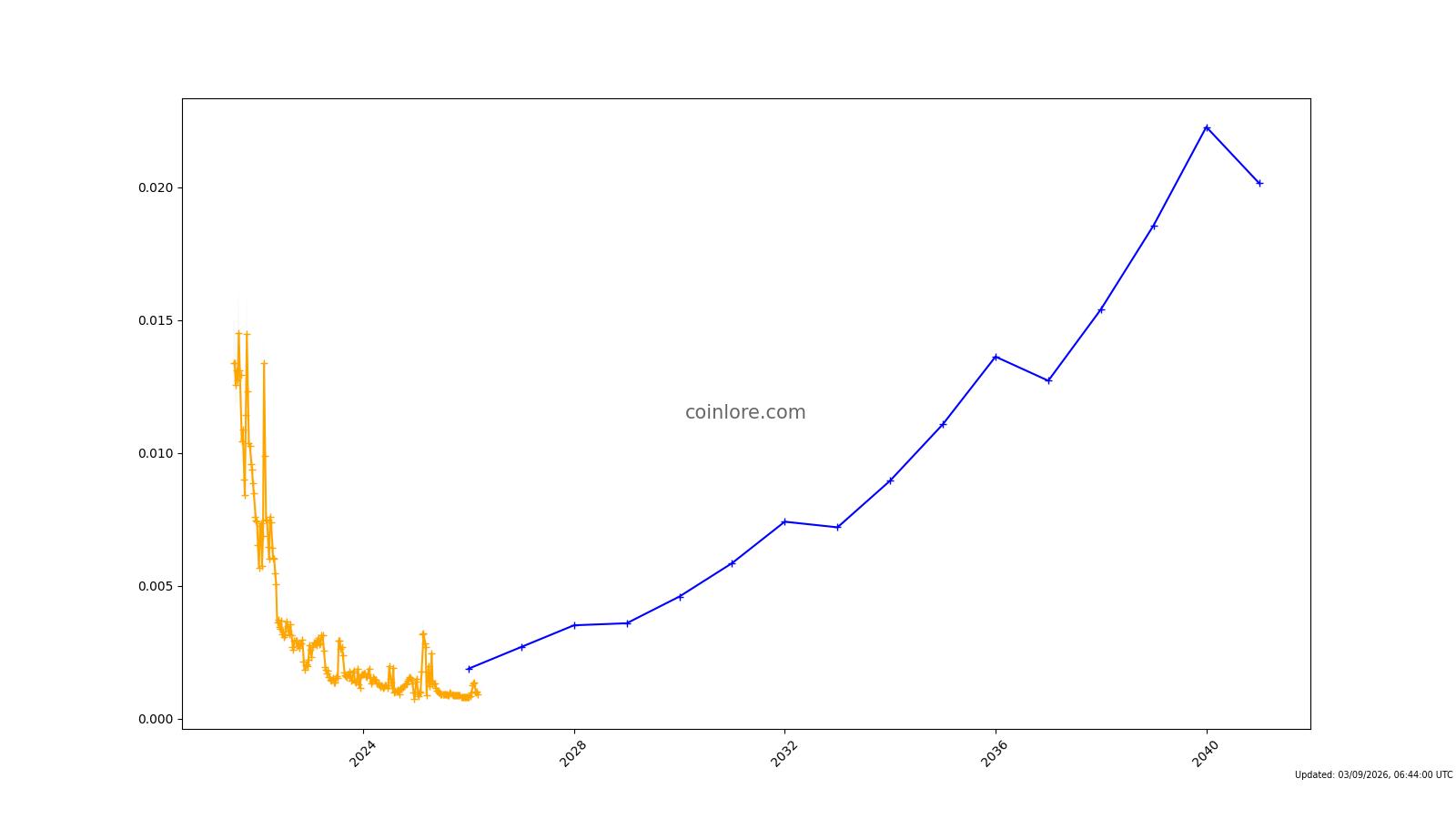 Predicción del precio de Signum a largo plazo
