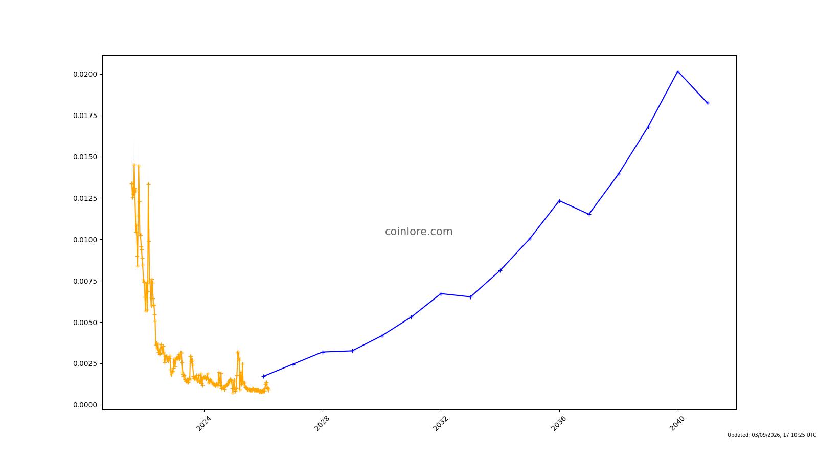 Signum долгосрочные прогноз курса
