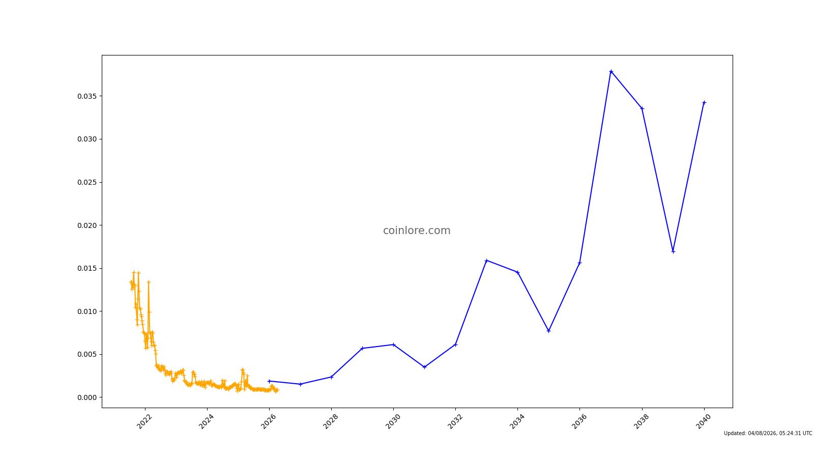 Predicción del precio de Signum a largo plazo