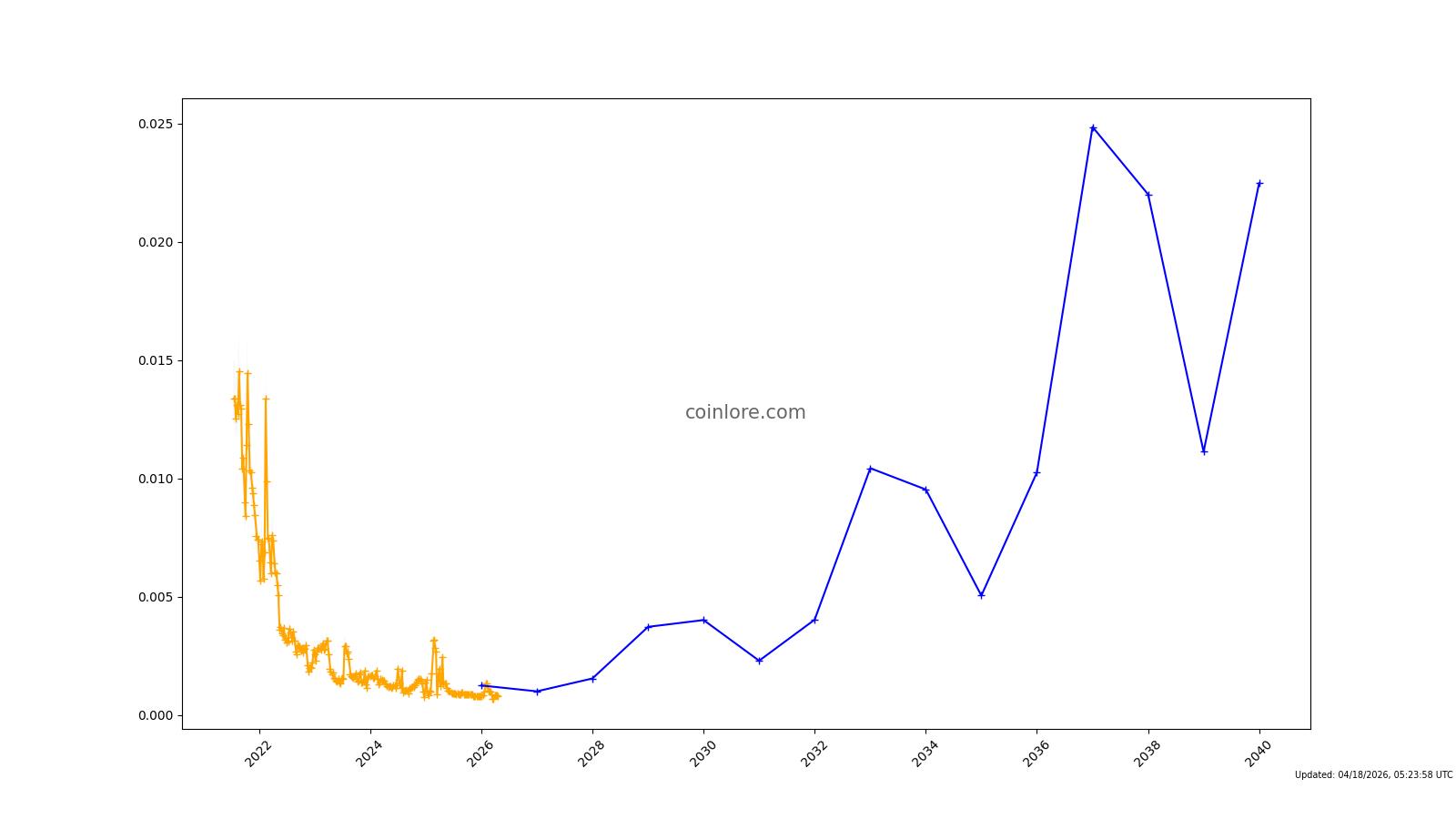 Signum долгосрочные прогноз курса