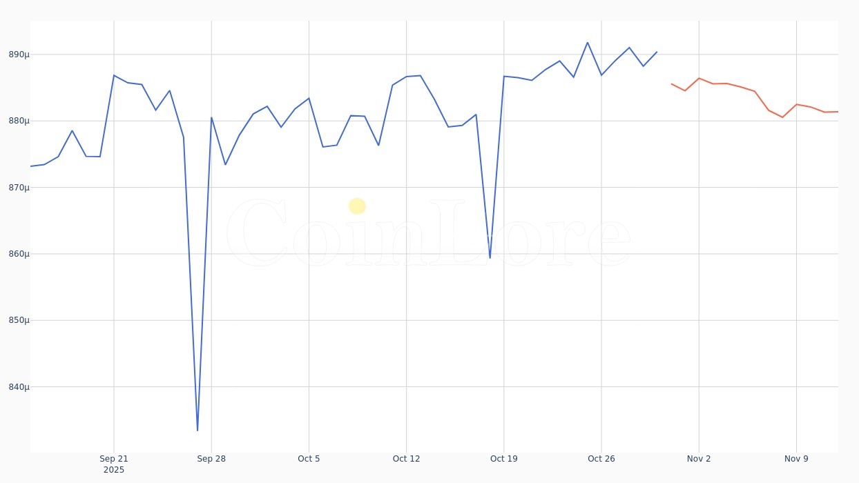 Signum kısa vadeli fiyat tahmini