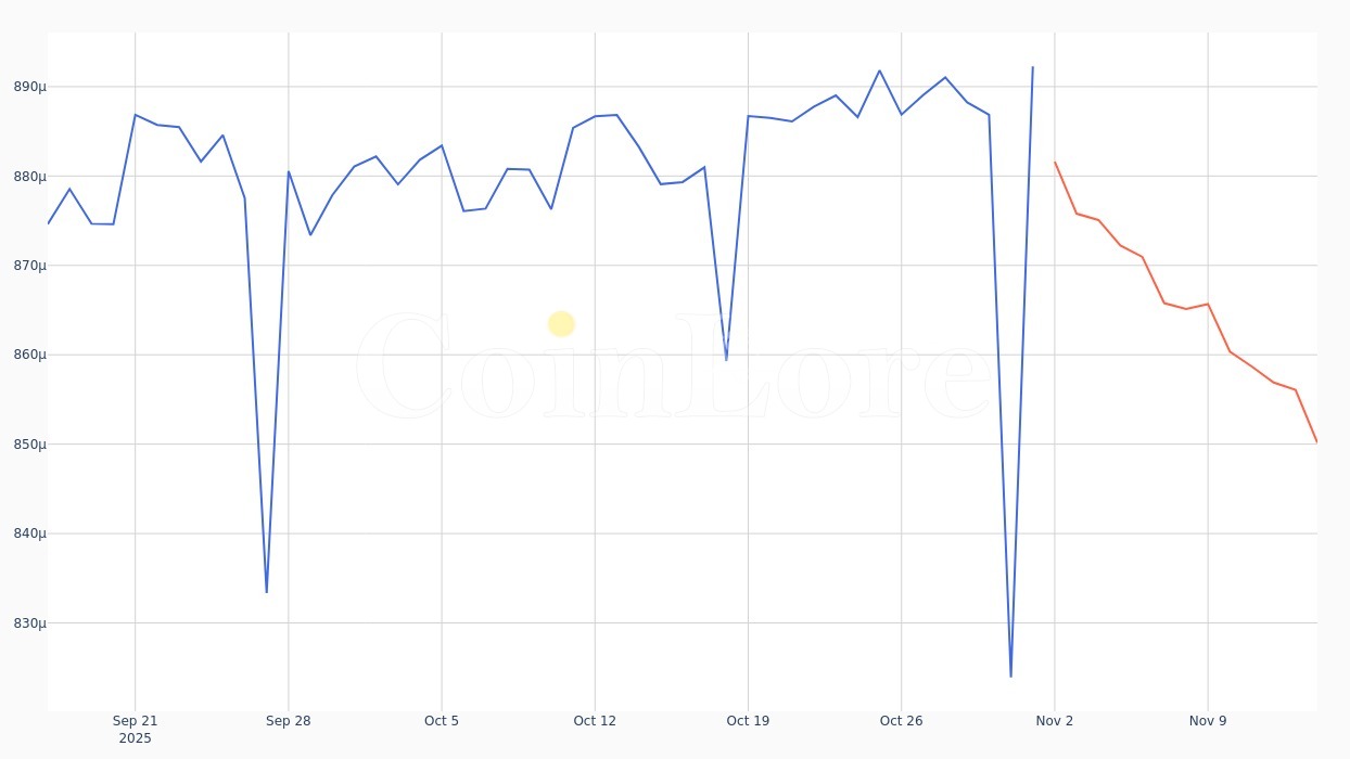 Signum kurzfristige Kurs prognose