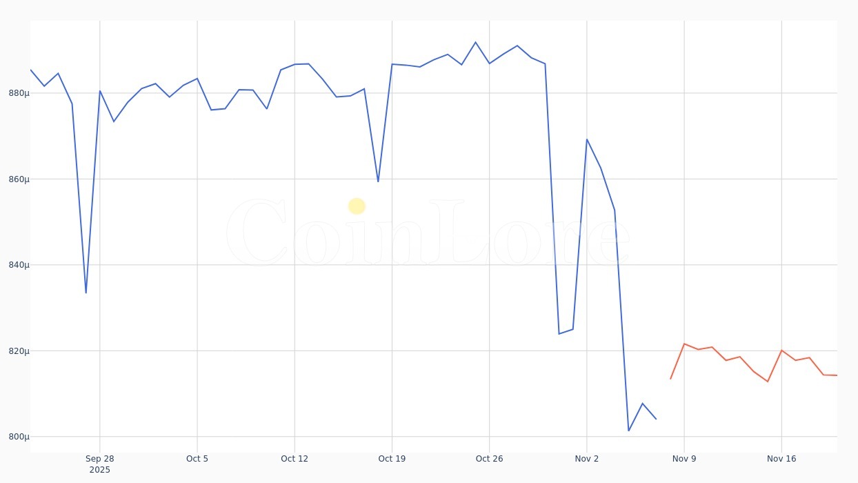 Signum short-term price prediction