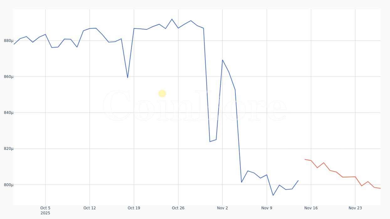Signum short-term price prediction