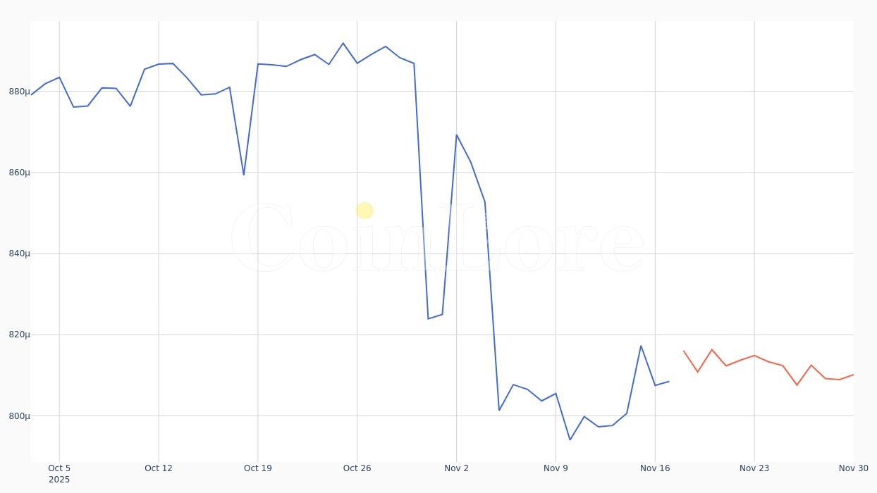 Signum short-term price prediction