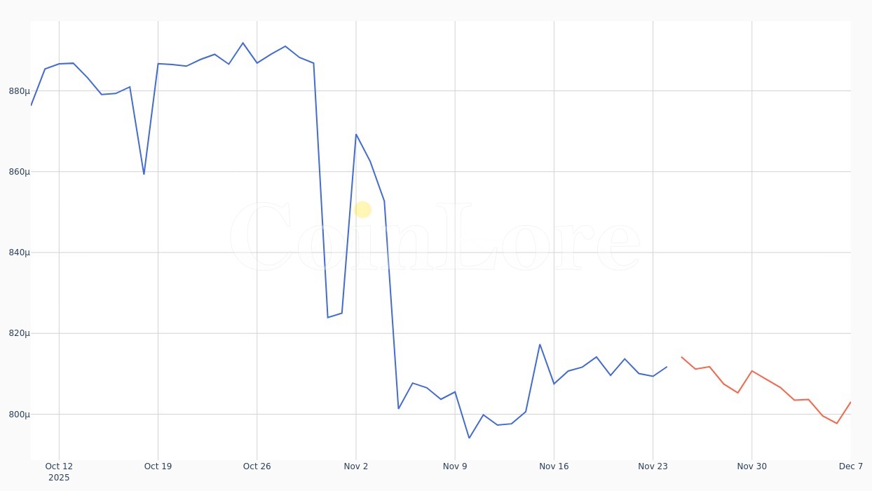 Signum short-term price prediction