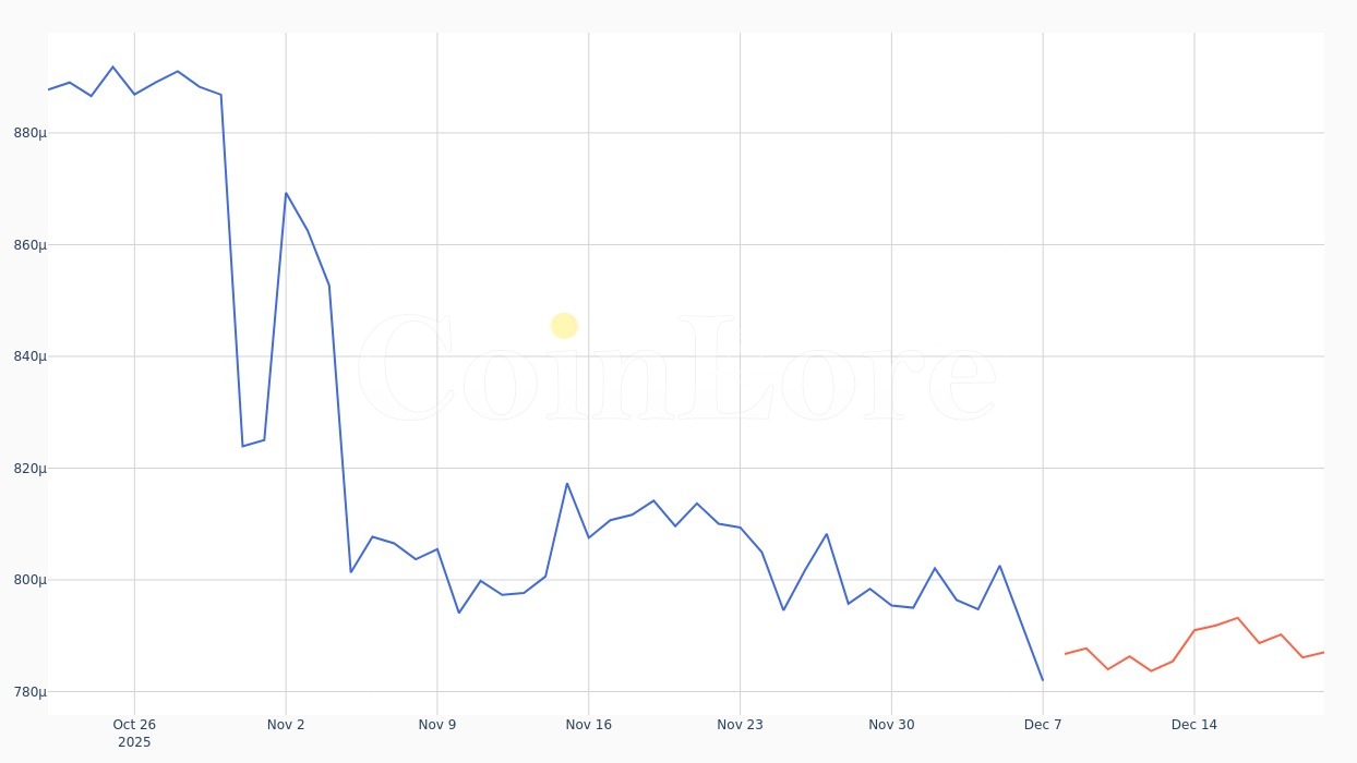 Signum short-term price prediction