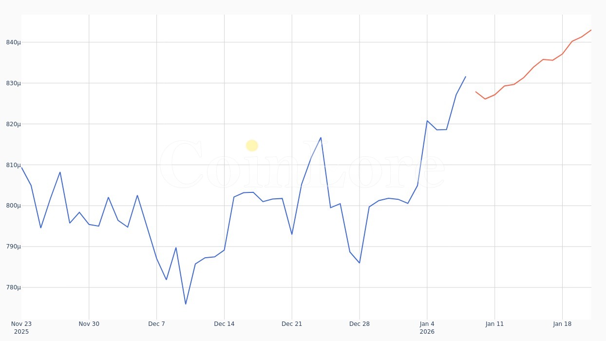 Predicción del precio a corto plazo de Signum