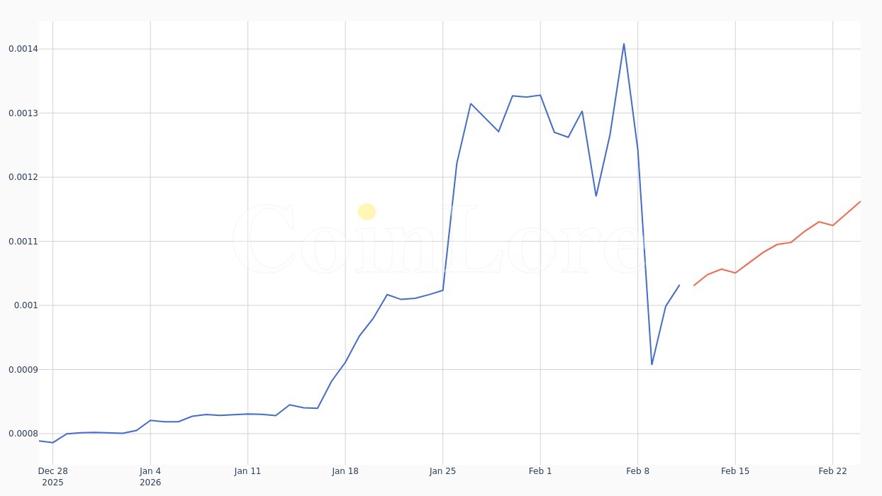 Signum краткосрочный прогноз курса