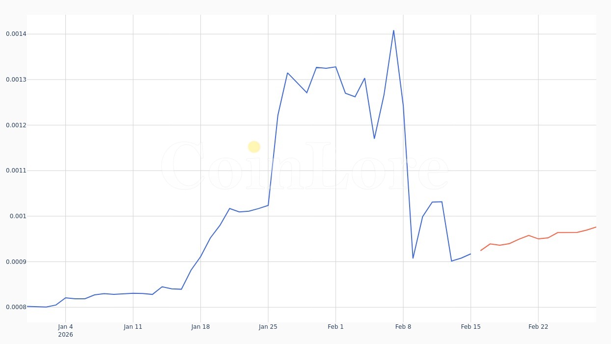 Signum краткосрочный прогноз курса