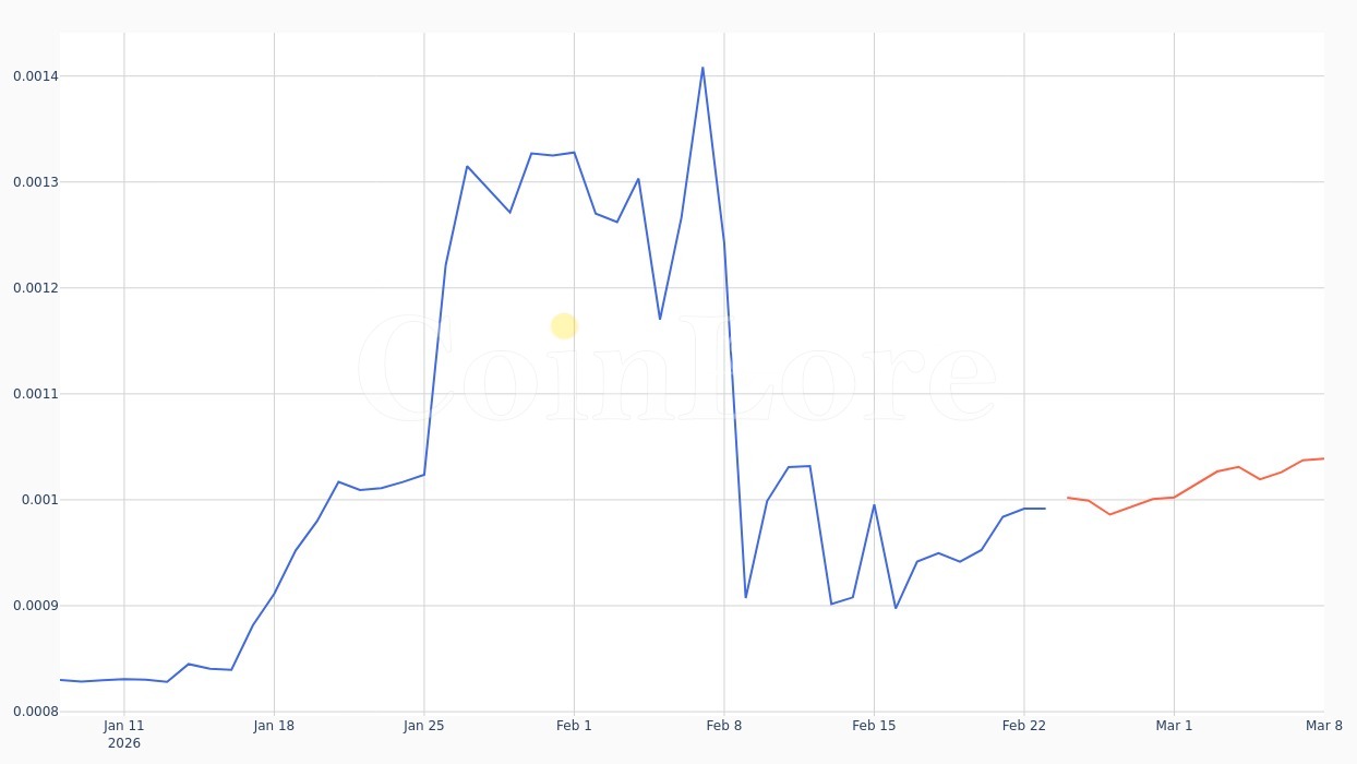 Predicción del precio a corto plazo de Signum