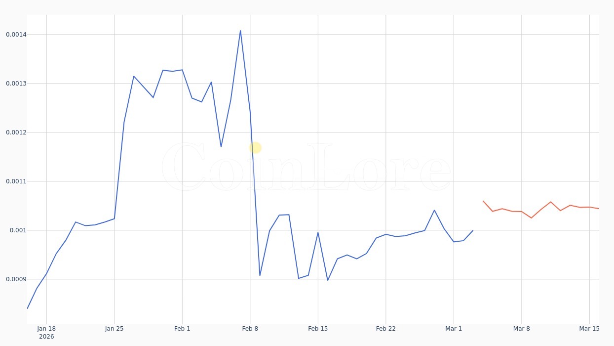Signum краткосрочный прогноз курса