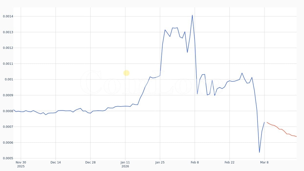 Predicción del precio a corto plazo de Signum