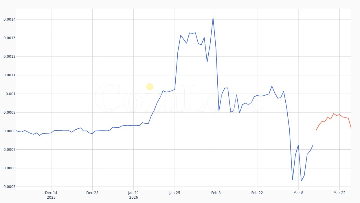 Signum краткосрочный прогноз курса
