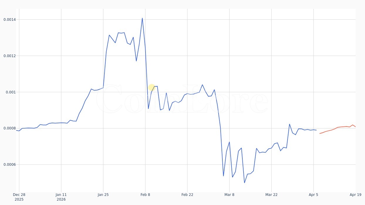 Signum краткосрочный прогноз курса