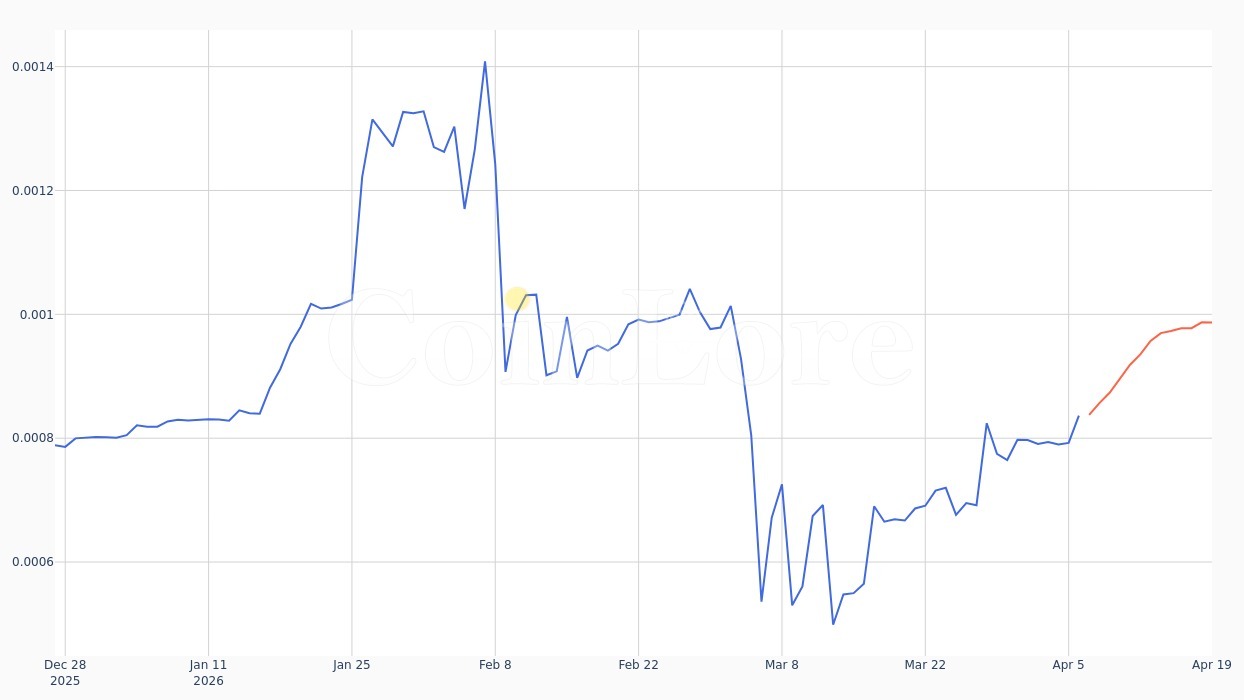 Signum краткосрочный прогноз курса