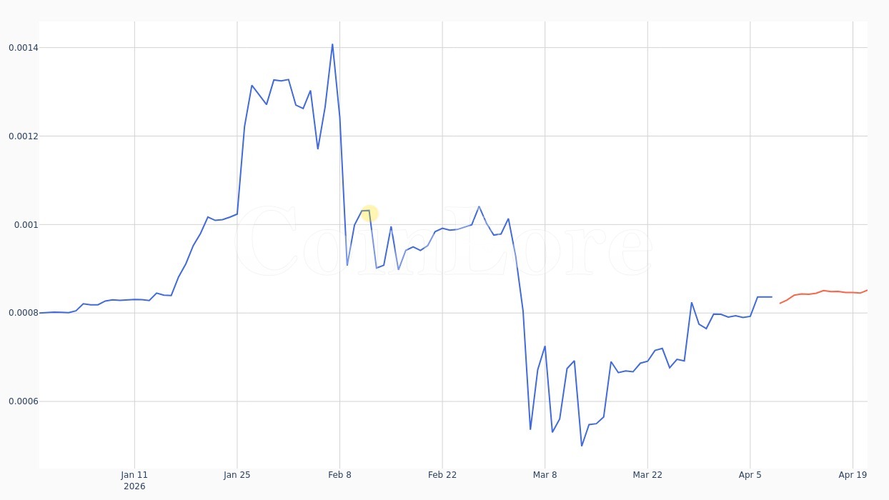 Predicción del precio a corto plazo de Signum