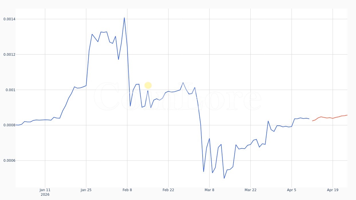 Signum краткосрочный прогноз курса