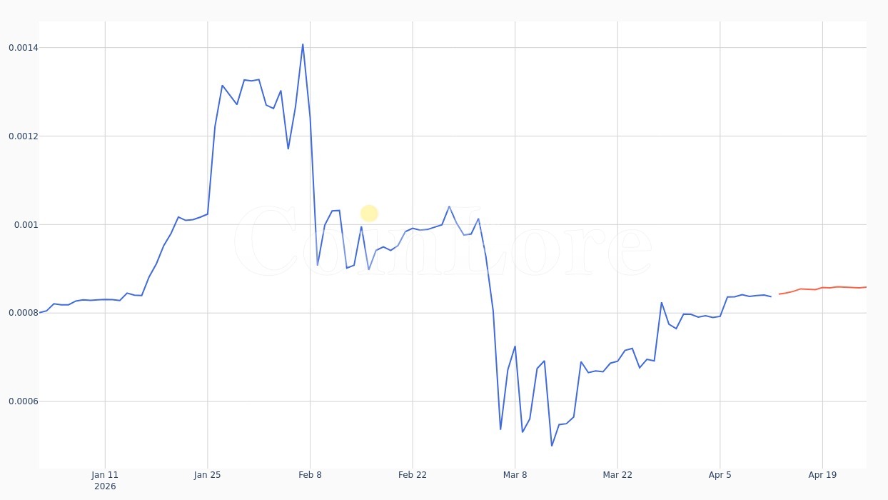 Signum краткосрочный прогноз курса