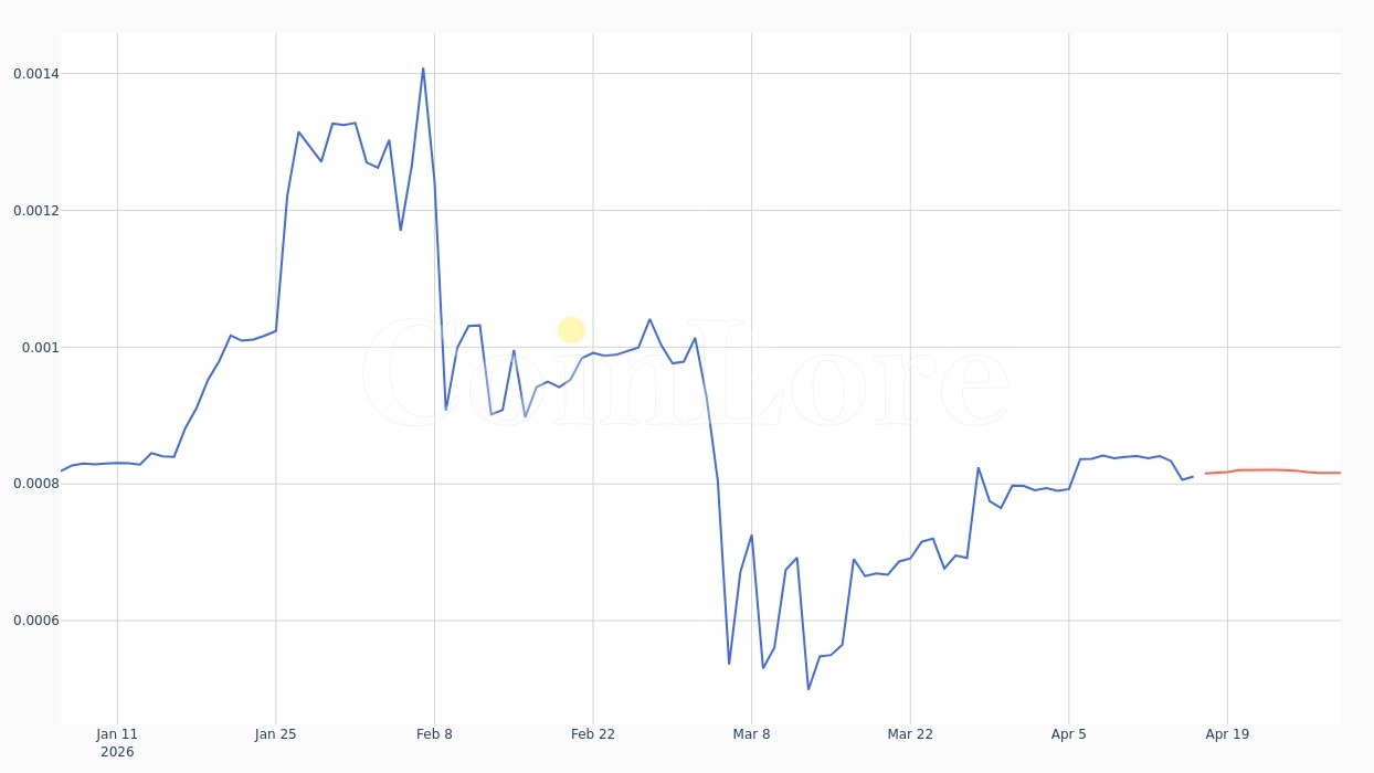 Signum краткосрочный прогноз курса