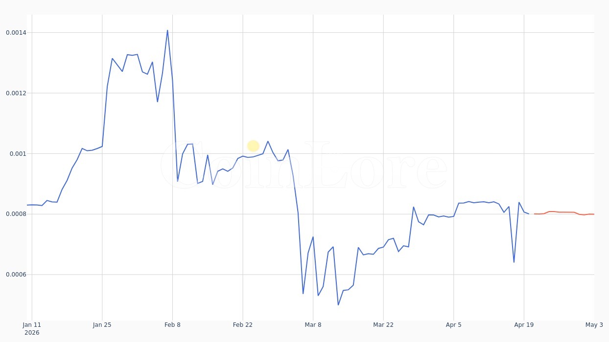 Signum краткосрочный прогноз курса
