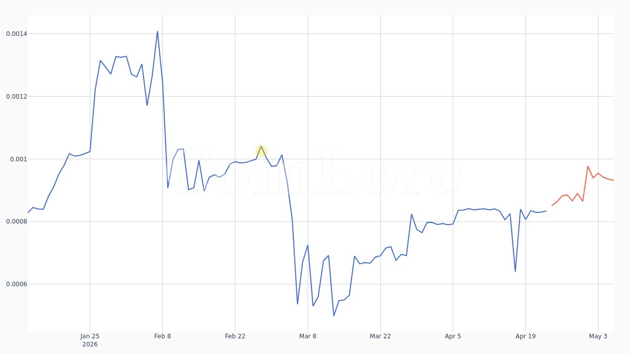 Signum краткосрочный прогноз курса
