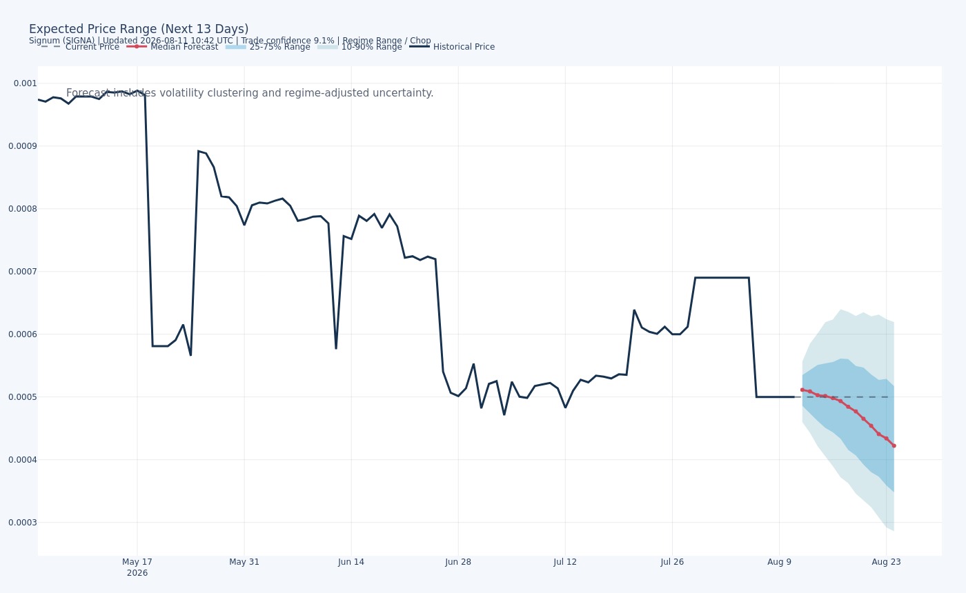 Signum price forecast next 13 days with confidence range and prediction bands