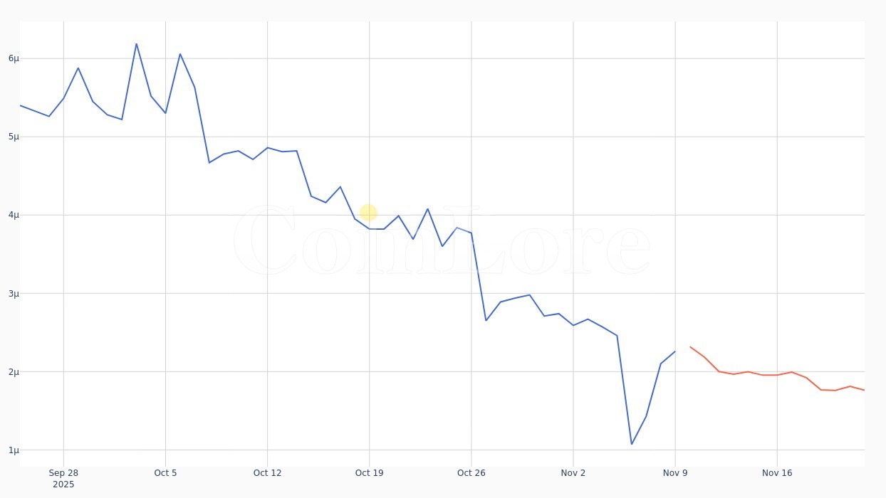 Silent Notary short-term price prediction