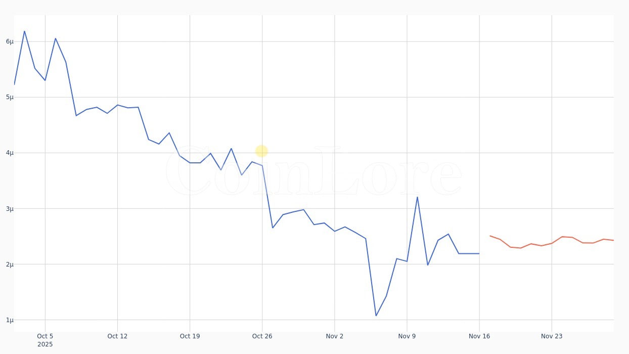 Silent Notary short-term price prediction