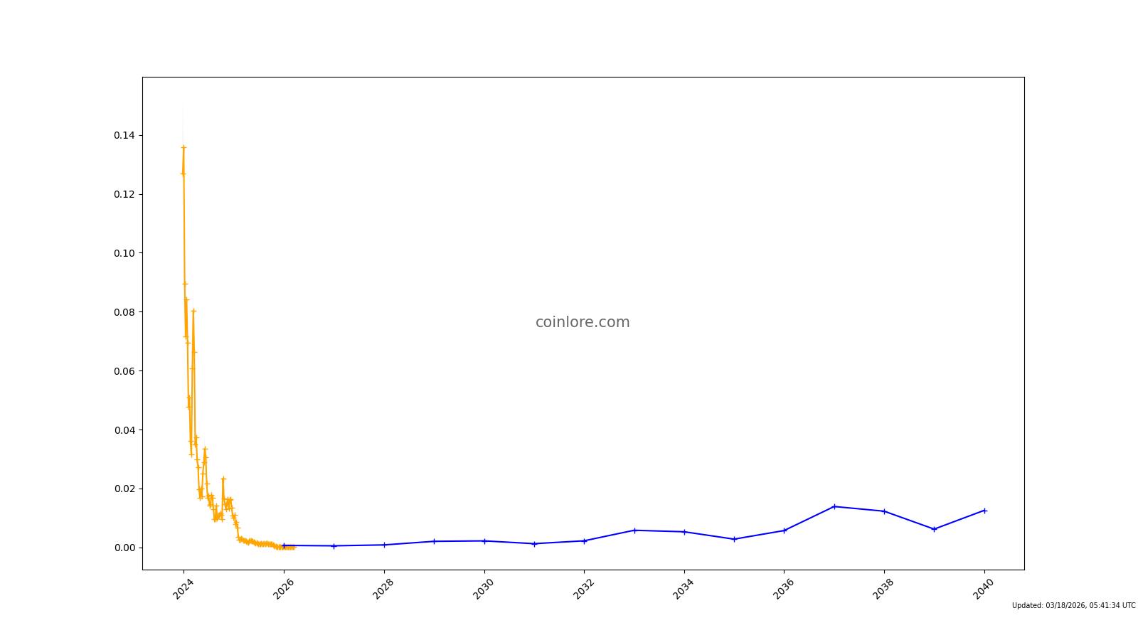 Predicción del precio de Silly Dragon a largo plazo
