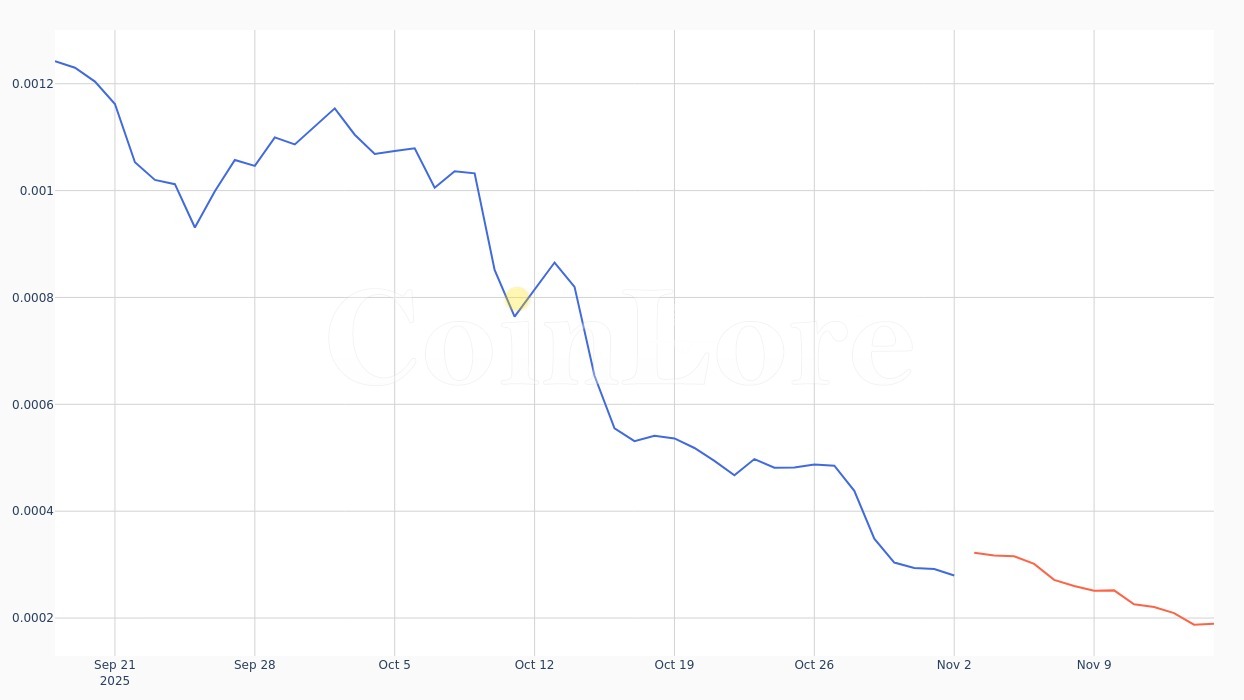 Predicción del precio a corto plazo de Silly Dragon
