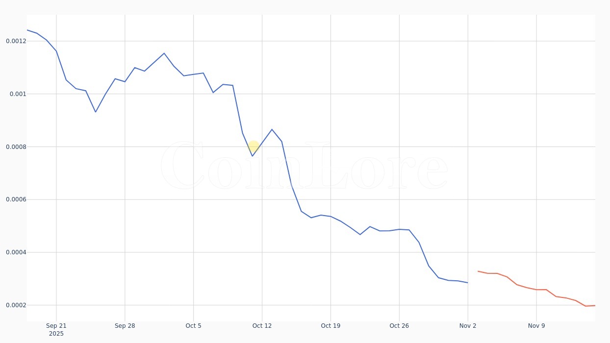 Silly Dragon краткосрочный прогноз курса