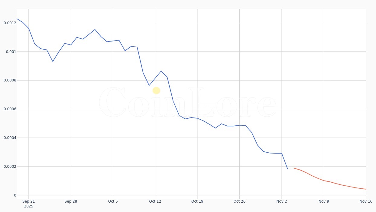 Silly Dragon краткосрочный прогноз курса