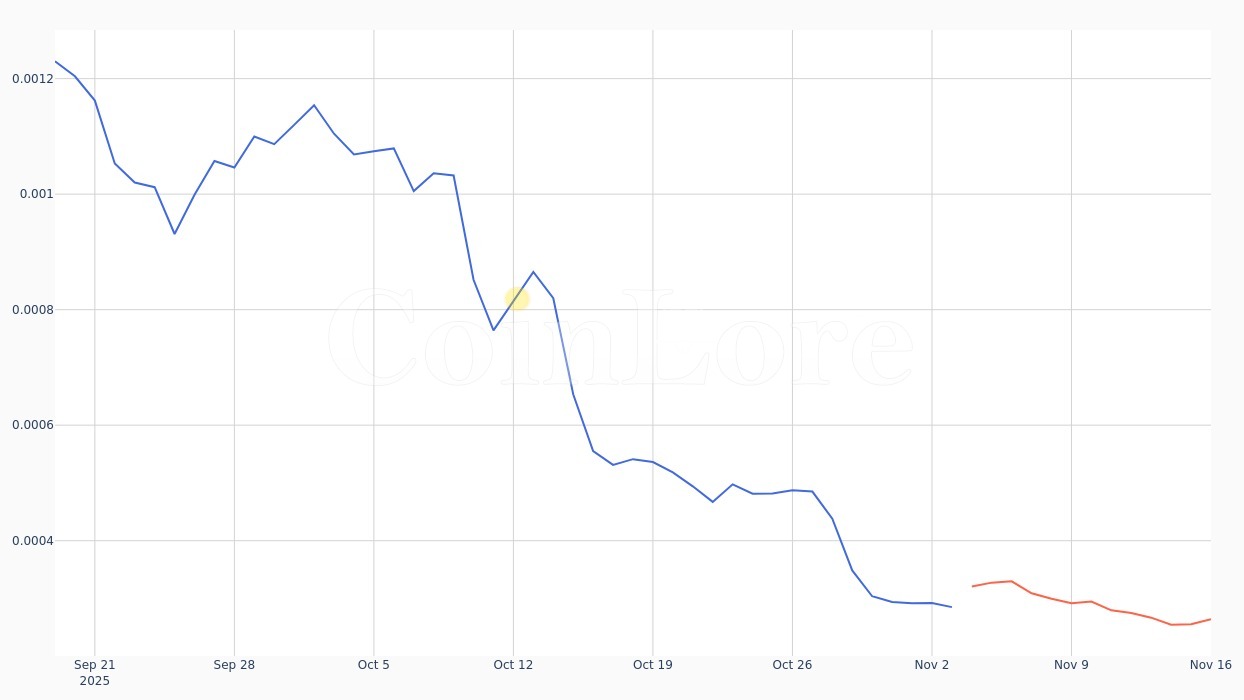 Silly Dragon kısa vadeli fiyat tahmini