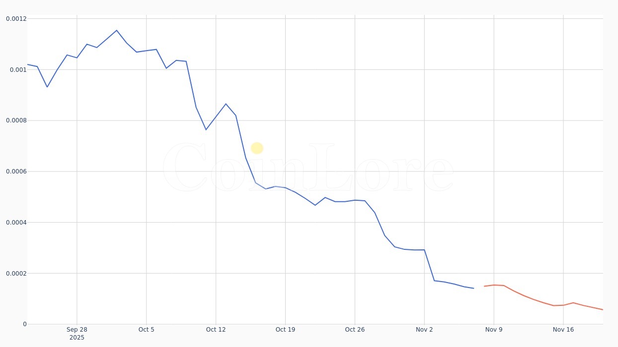 Silly Dragon short-term price prediction