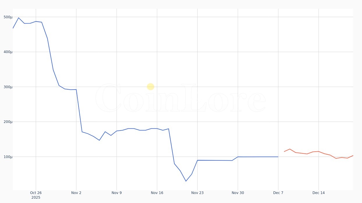 Silly Dragon short-term price prediction