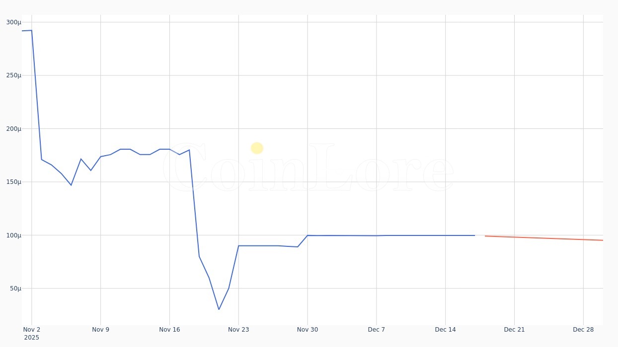 Silly Dragon краткосрочный прогноз курса