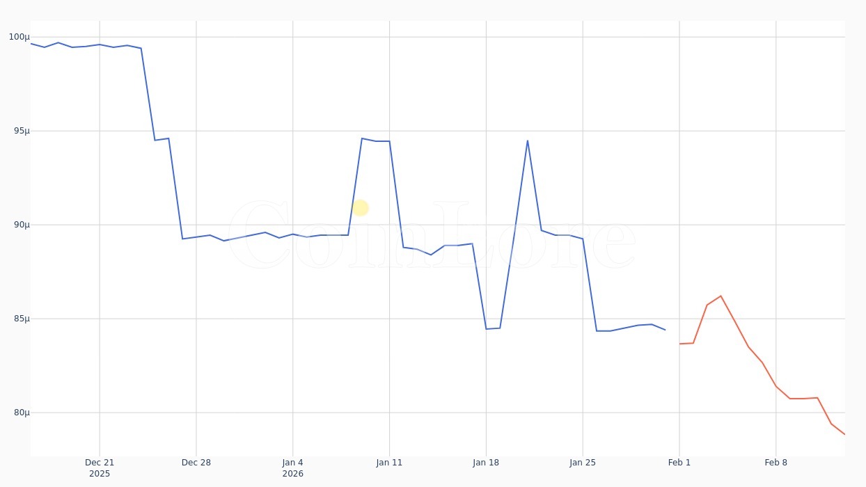 Predicción del precio a corto plazo de Silly Dragon