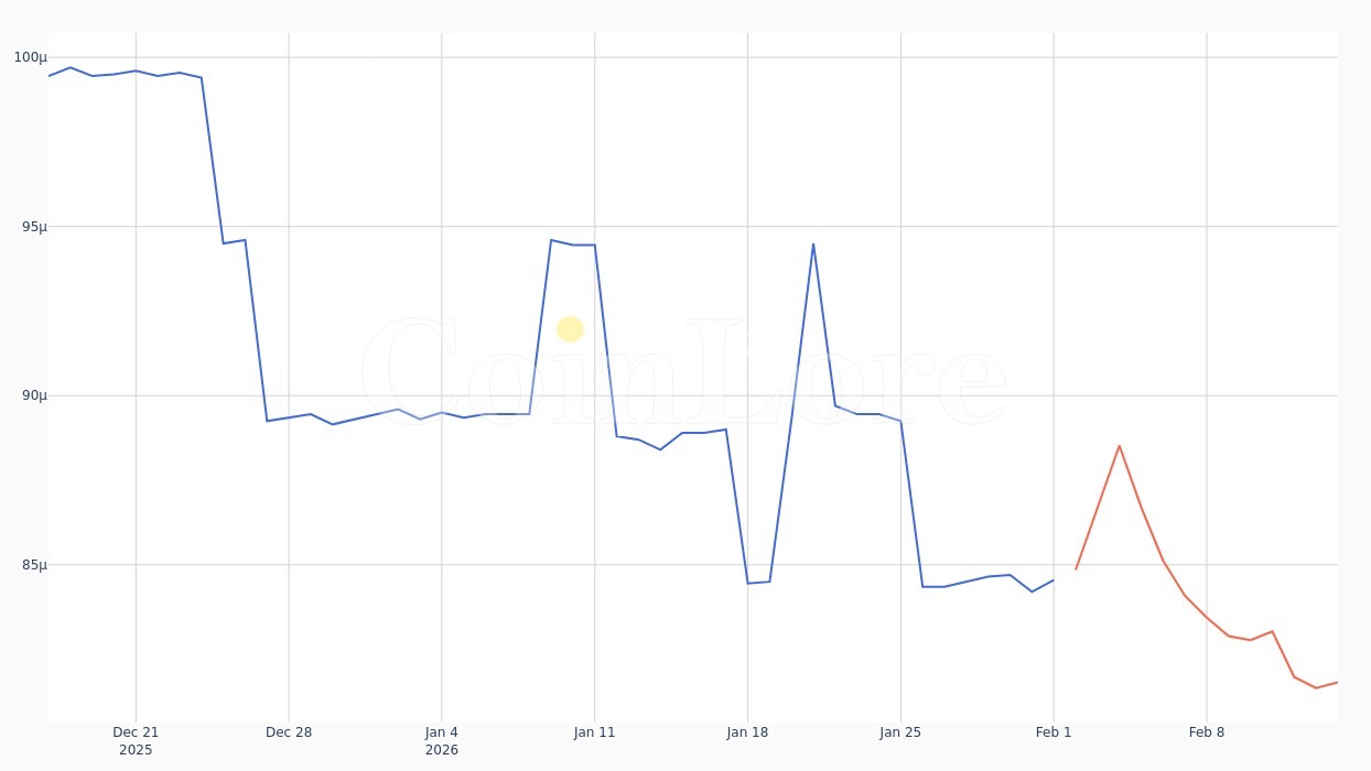 Silly Dragon kısa vadeli fiyat tahmini