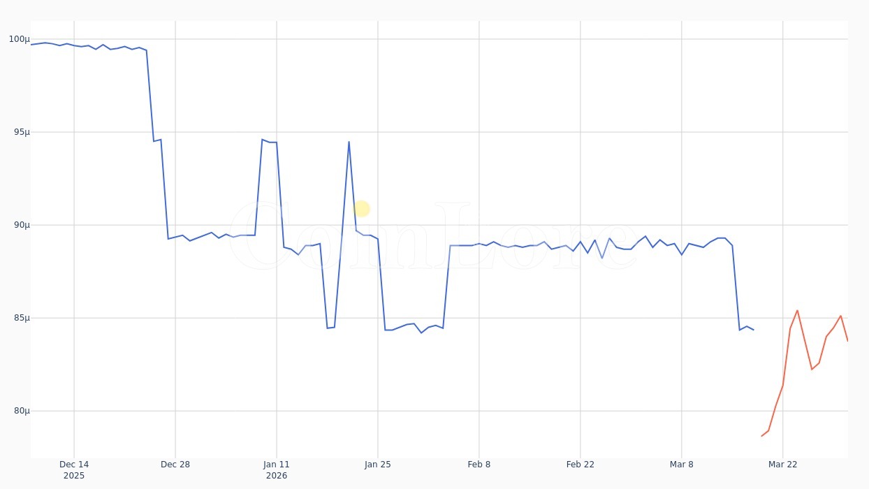 Silly Dragon краткосрочный прогноз курса