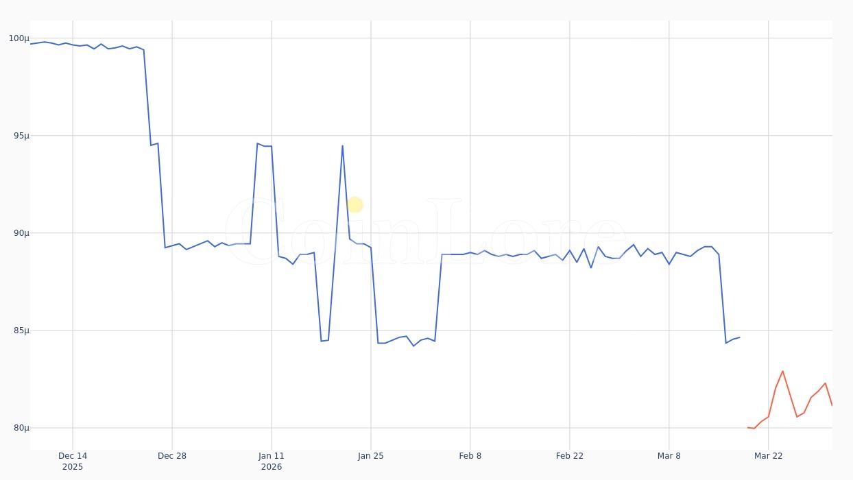 Predicción del precio a corto plazo de Silly Dragon