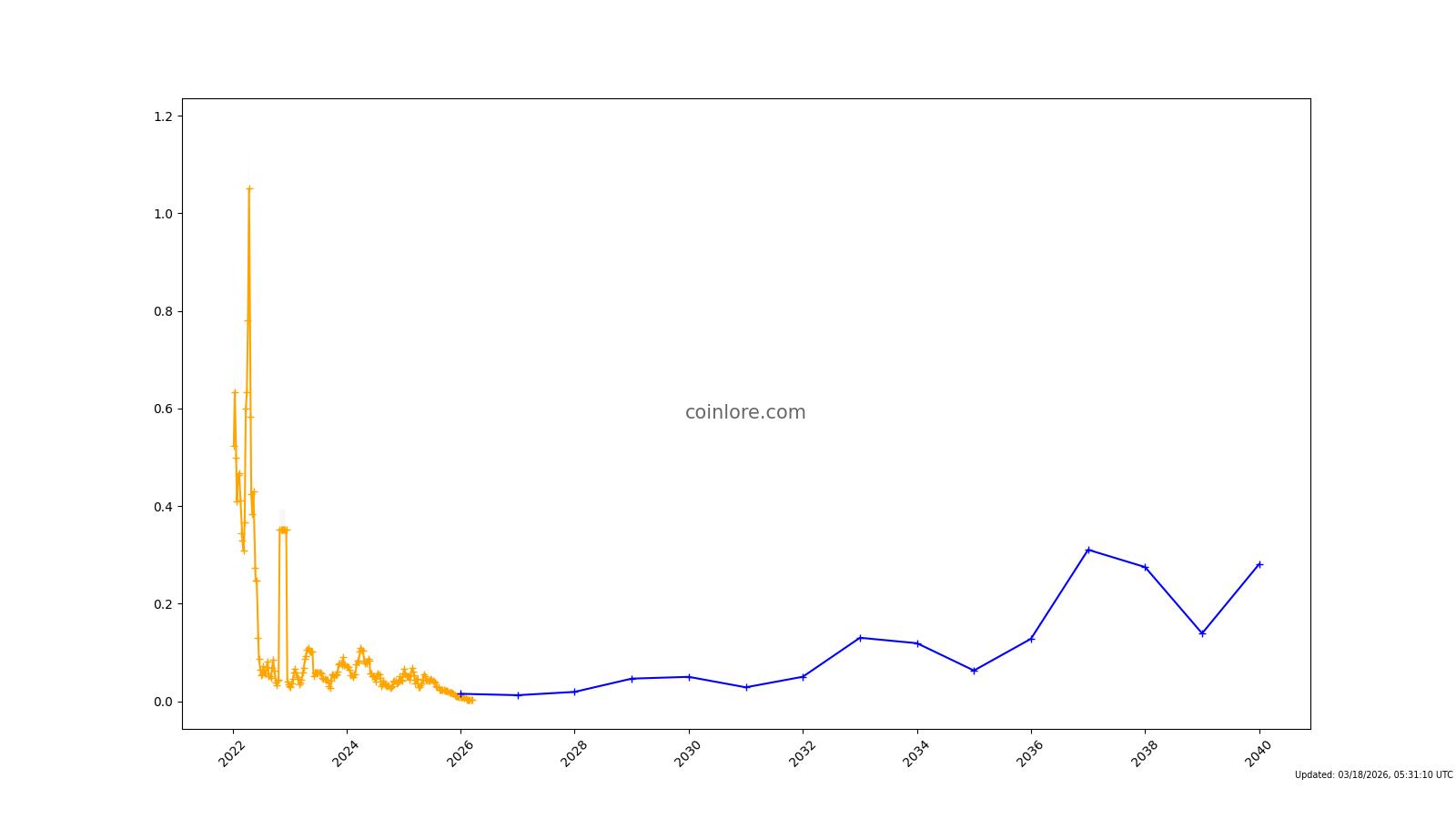 Silo Finance долгосрочные прогноз курса